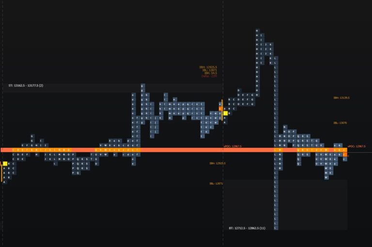 Market Profile Trading: The Most Comprehensive Guide - Tradingriot.com
