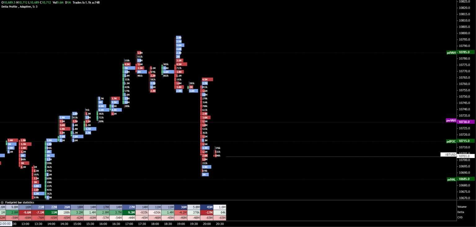 Footprint Charts - The Complete Trading Guide - Tradingriot.com